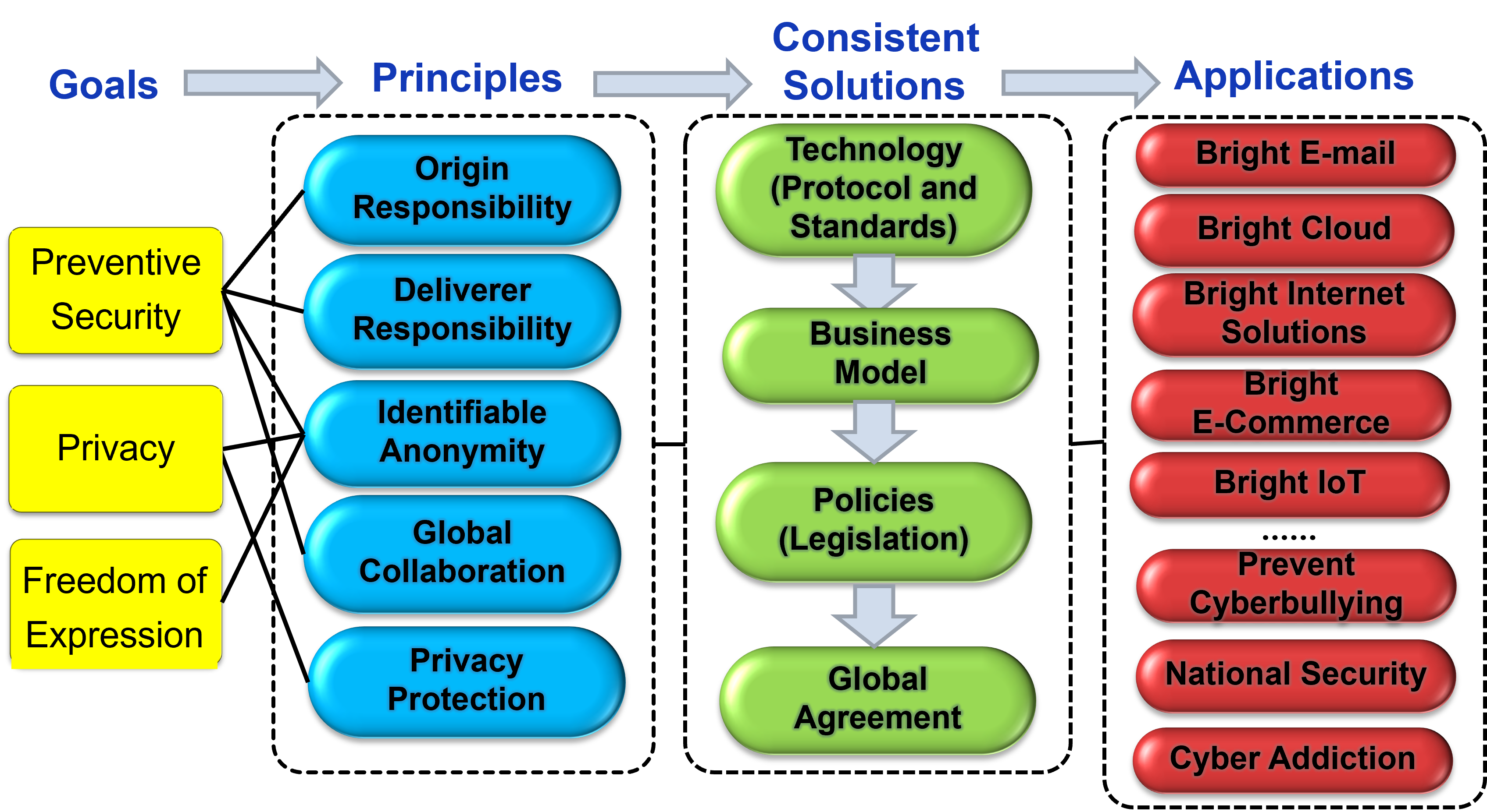 BI Principles – Bright Internet